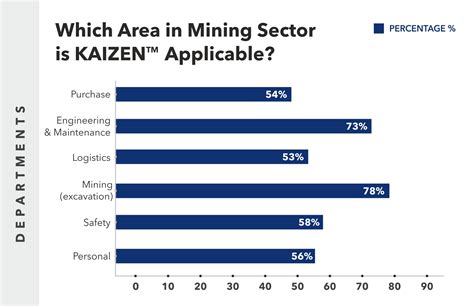 Kaizen™ In Mining Industry