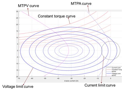 Pmsm Constraint Curves And Their Application Matlab And Simulink Example