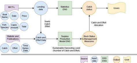 Data Flow And Analysis Download Scientific Diagram