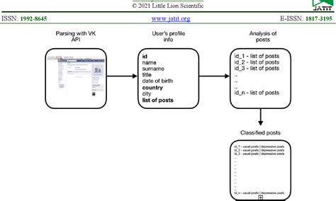 Figure 2 From Automatic Offensive Language Detection In Online User