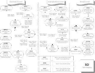 SAP ABAP SAP SD TABLES AND RELATION BETWEEN SD TABLES
