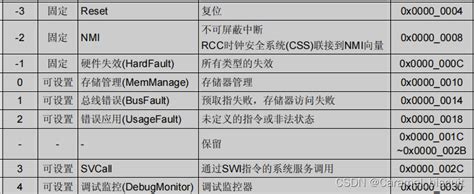 Stm32学习(七)stm32中断分组 Csdn博客 Stm32学习(七)stm32中断分组 Csdn博客