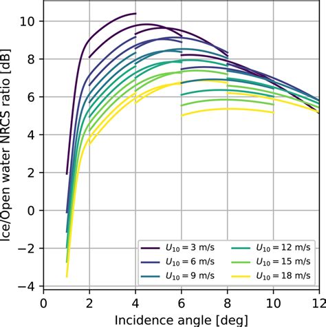 Average Sea‐iceopen Water Normalized Radar Cross‐section Nrcs Ratio