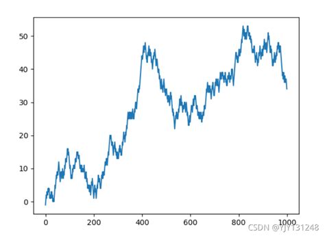 python模拟随机漫步过程（random库以及numpy库的使用） 随机漫步模拟器 csdn博客