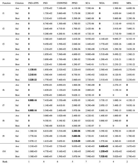 table 11 from particle swarm optimization algorithm with adaptive two