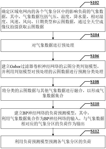 regional power grid load prediction method and device eureka patsnap