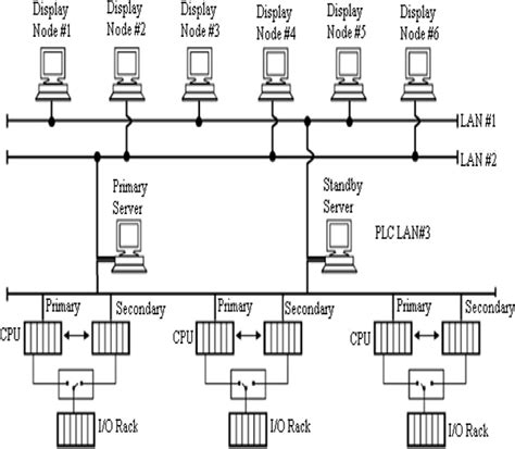 Fundamentals Of Instrumentation Process Control Plcs And Scada For Plant Operators And Other