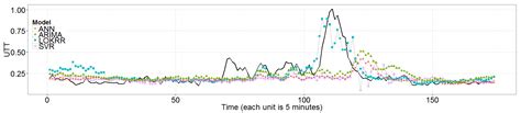 Local Traffic Forecasting Models Spacetimecereal