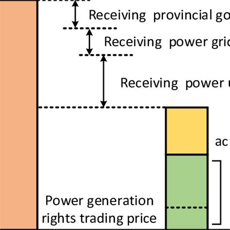 Allocation Method For Inter Provincial Transaction Price Reduction Download Scientific Diagram