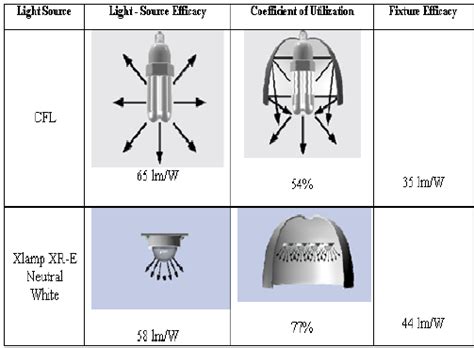 Comparison Of Cfl And Led Coefficient Of Utilization Download Scientific Diagram