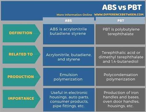 Diferencia Entre ABS Y PBT Prodiffs