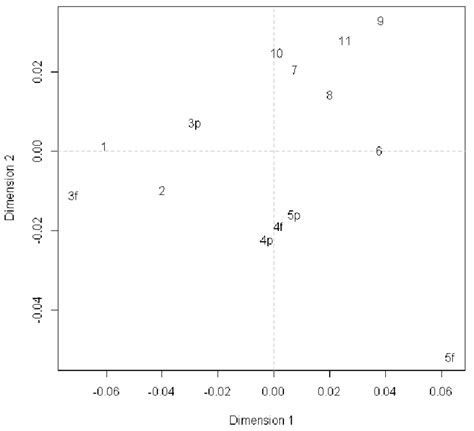 Multi Dimensional Scaling Mds Plot Of Genetic Relationships Among All
