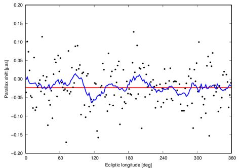 Mean Parallax Shift In Two Degree Bins Versus Ecliptic Longitude In