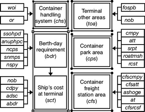 Container Terminal Planning Model Download Scientific Diagram