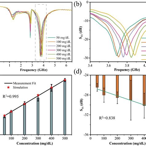 The Measurement Results Of The Proposed Sensor For Glucose Solution In Download Scientific