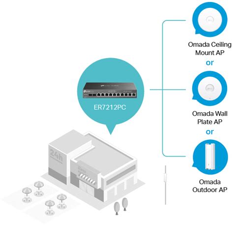 ER7212PC Omada 3 In 1 Gigabit VPN Router TP Link United Kingdom