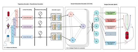 Github Narsisn Argoverse2 Motion Forecasting Mftf Motion
