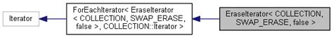 Eraseiterator Class Template Reference Cinema 4d C Sdk