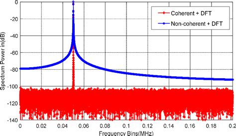 Figure 1 From High Precision Adc Spectrum Testing Under Non Coherent Sampling Conditions