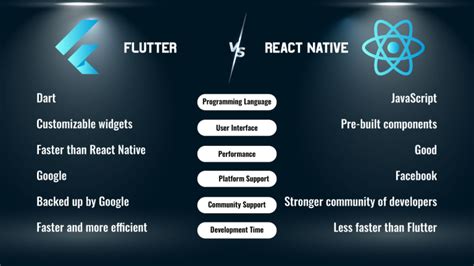 Flutter Vs React Native Which Is The Better Mobile App Framework