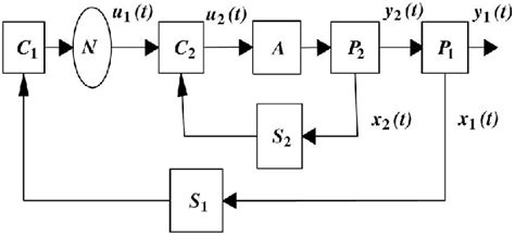configuration diagram of singular networked cascade control systems