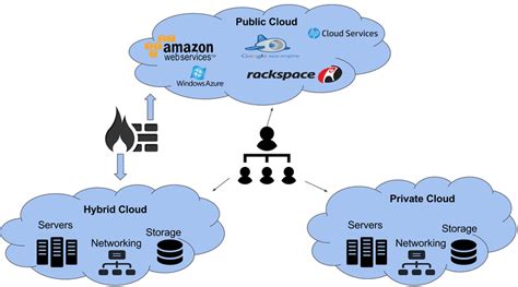 Cloud Deployment Models Diagram Cloud Computing Gate