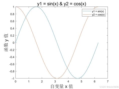 Matlab绘图（添加图形标注）matlab Plot 标注 Csdn博客