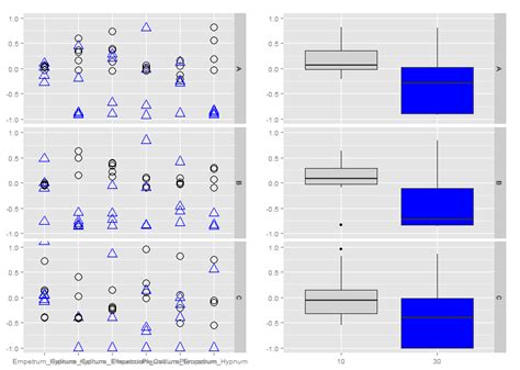 R How To Add A Shared X Axis And Legend To Ggplot Arrangegrob And Avoid Different Sized