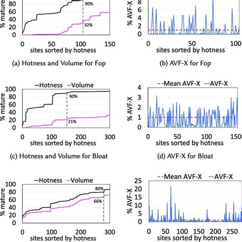 Distribution Of Hotness And Mature Heap Volume By Allocation Site Left
