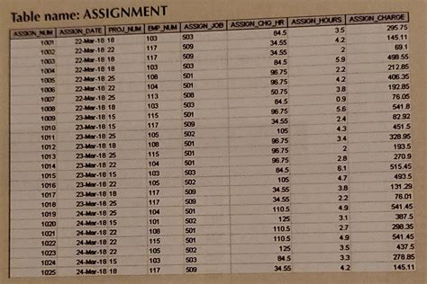 Solved Create A Script To Create The Four Tables Shown In Chegg Com