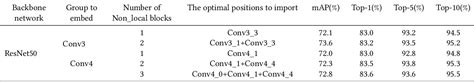 Table 4 From A Pedestrian Re Identification Algorithm Based On 3d Convolution And Nonlocal