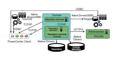 Informatica Architecture Complete Guide On Informatica Architecture