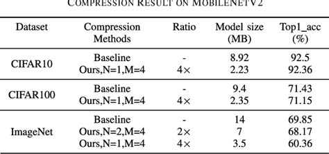 Table Iv From Edge Side Fine Grained Sparse Cnn Accelerator With Efficient Dynamic Pruning