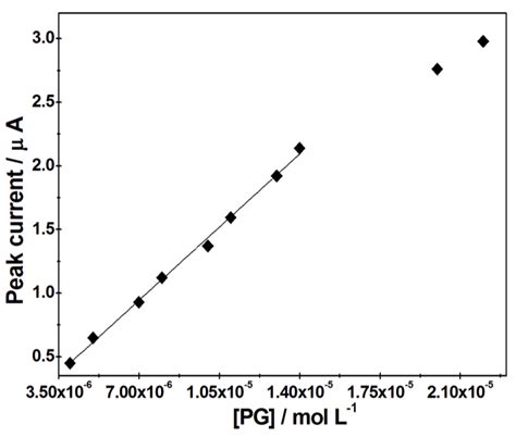 Dependence Of The Anodic Peak Current Ipa As A Function Of Pg