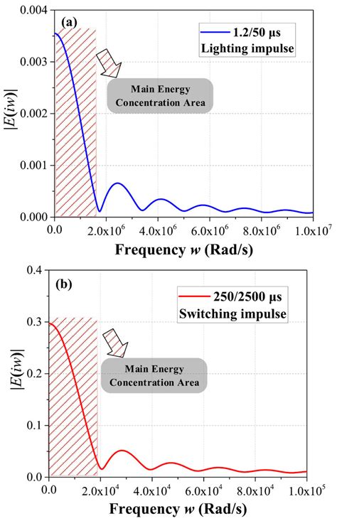 Spectral Densities Of Two Impulse Electric Fields A Standard Download Scientific Diagram