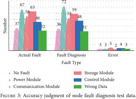 Figure 1 From Design And Implementation Of Fault Diagnosis System For Power Internet Of Things
