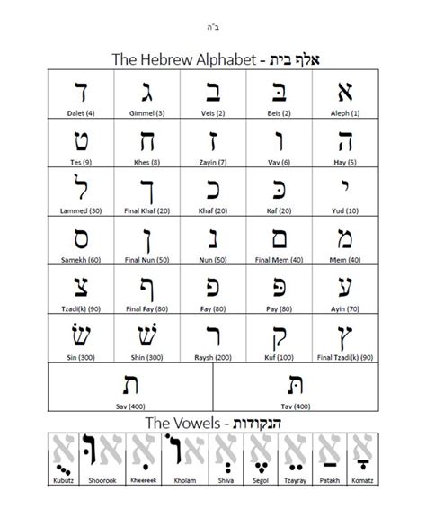 The Hebrew Alphabet With Vowels Rhebrewlanguage