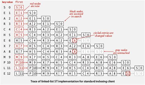 Algorithms I Week 4 2a Elementry Symbol Tables Mxs Blog