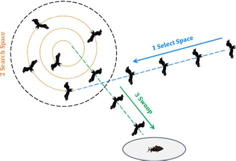 Figure 1 From Bald Eagle Search Algorithm For Solving A Three