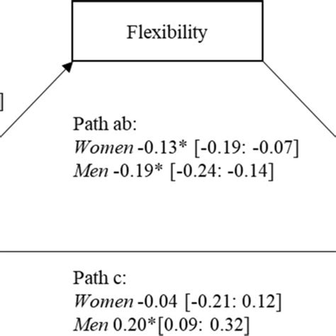 The Mediating Effect Of Flexibility For The Relationship Between Download Scientific Diagram