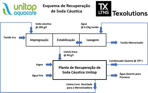 Unitop Crp Texolutions