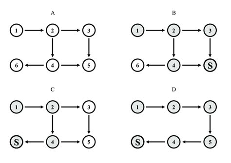 six node system arrows represent flow directions s represents fixed