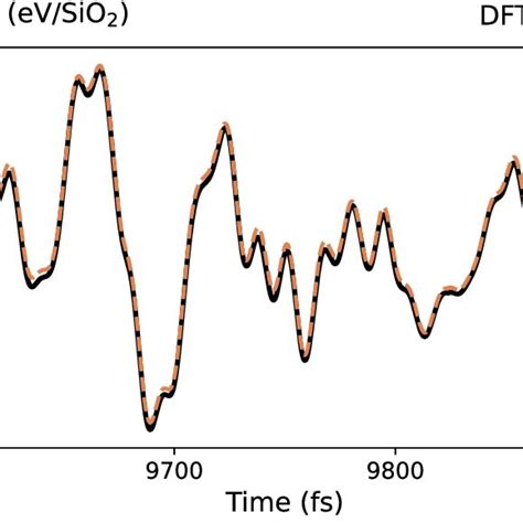 Parity Plots Comparing Dp Predicted A Energies And B Forces With Download Scientific