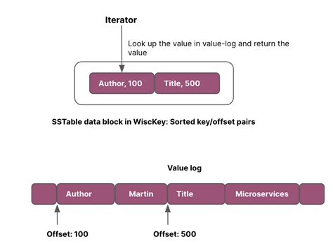 WiscKey Separating Keys From Values In SSD Conscious Storage Tech Lessons In