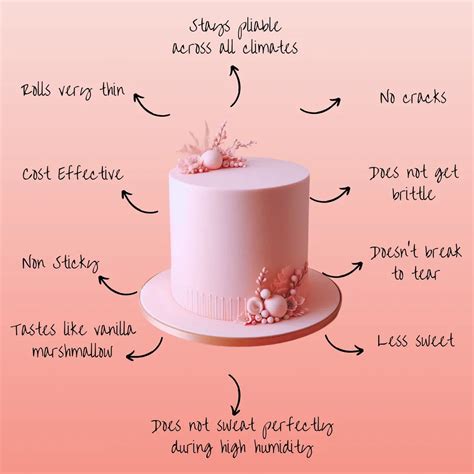 Confect Edible Sugar Paste At ₹ 410 Pack Pathankot Id 2856559592512