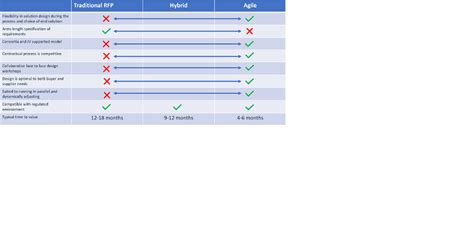 Why Technology Procurement Deserves Its Own AGILE Process Intelligent Sourcing