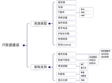 Itam和cmdb黏性之分析 知乎