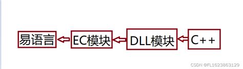 易语言 部署 使用易语言部署paddleocr的onnx模型api接口推理直接调用paddleocr怎么封装成接口 Csdn博客