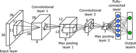 Introduction To Convolutional Neural Networks By Meghna Asthana Phd Msc Dic Analytics Vidhya