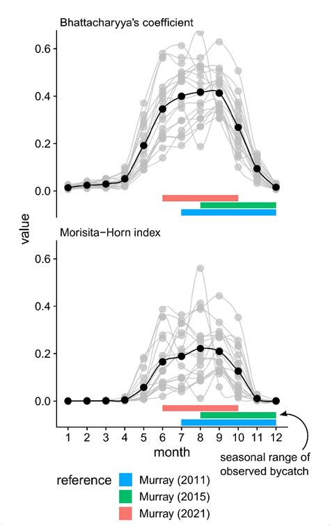 Monthly Values Of The Overlap Metrics For Each Calendar Year Light Download Scientific Diagram